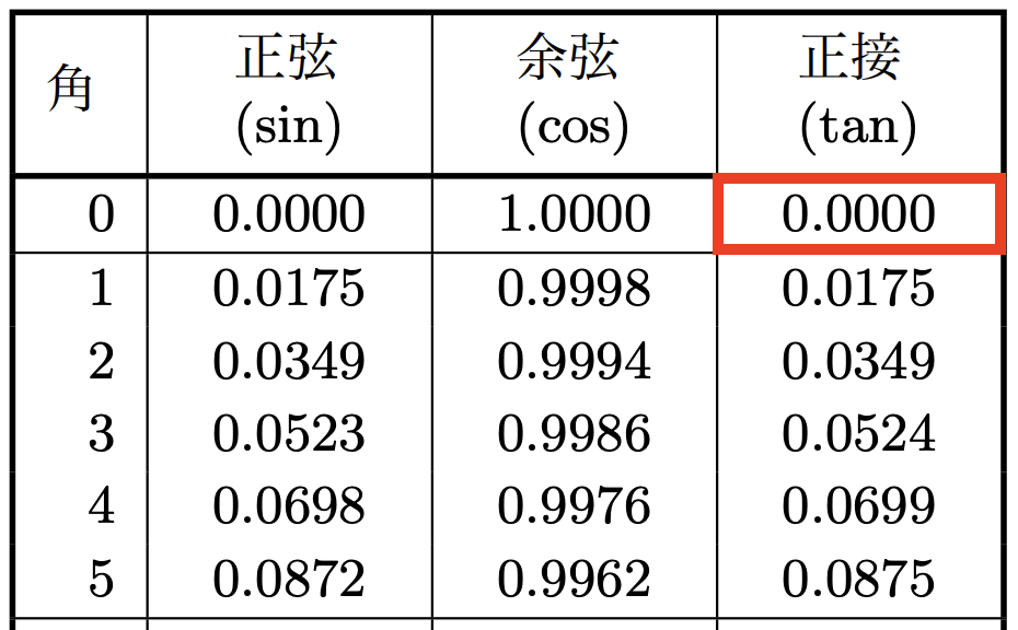 tan0度=0になる理由を誰でもわかるように解説してみた