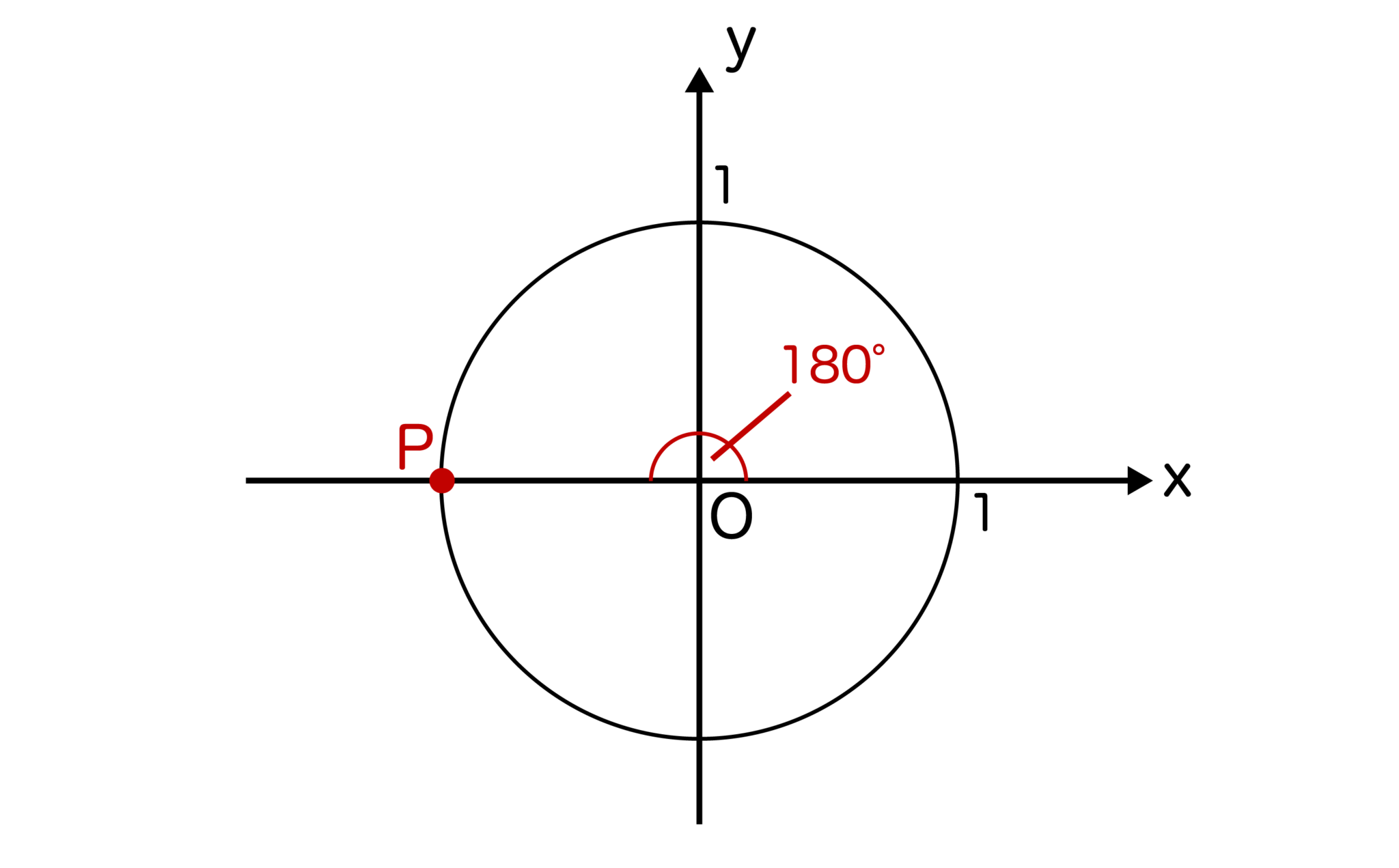 sin180度の求め方とsin(180度-θ)＝sinθになる理由をわかりやすく解説
