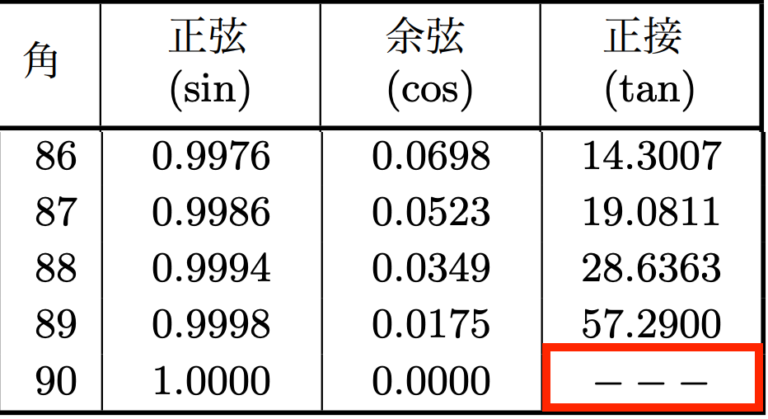 tan90度はなぜ値がないかを2つの方法でわかりやすく解説