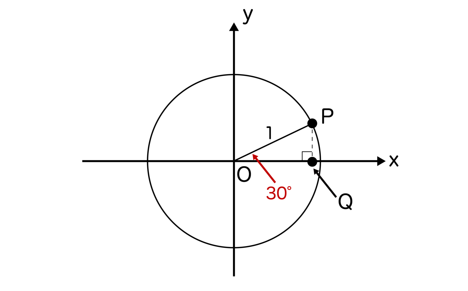sin30度が分数で1/2になる理由を2通りで超丁寧に解説