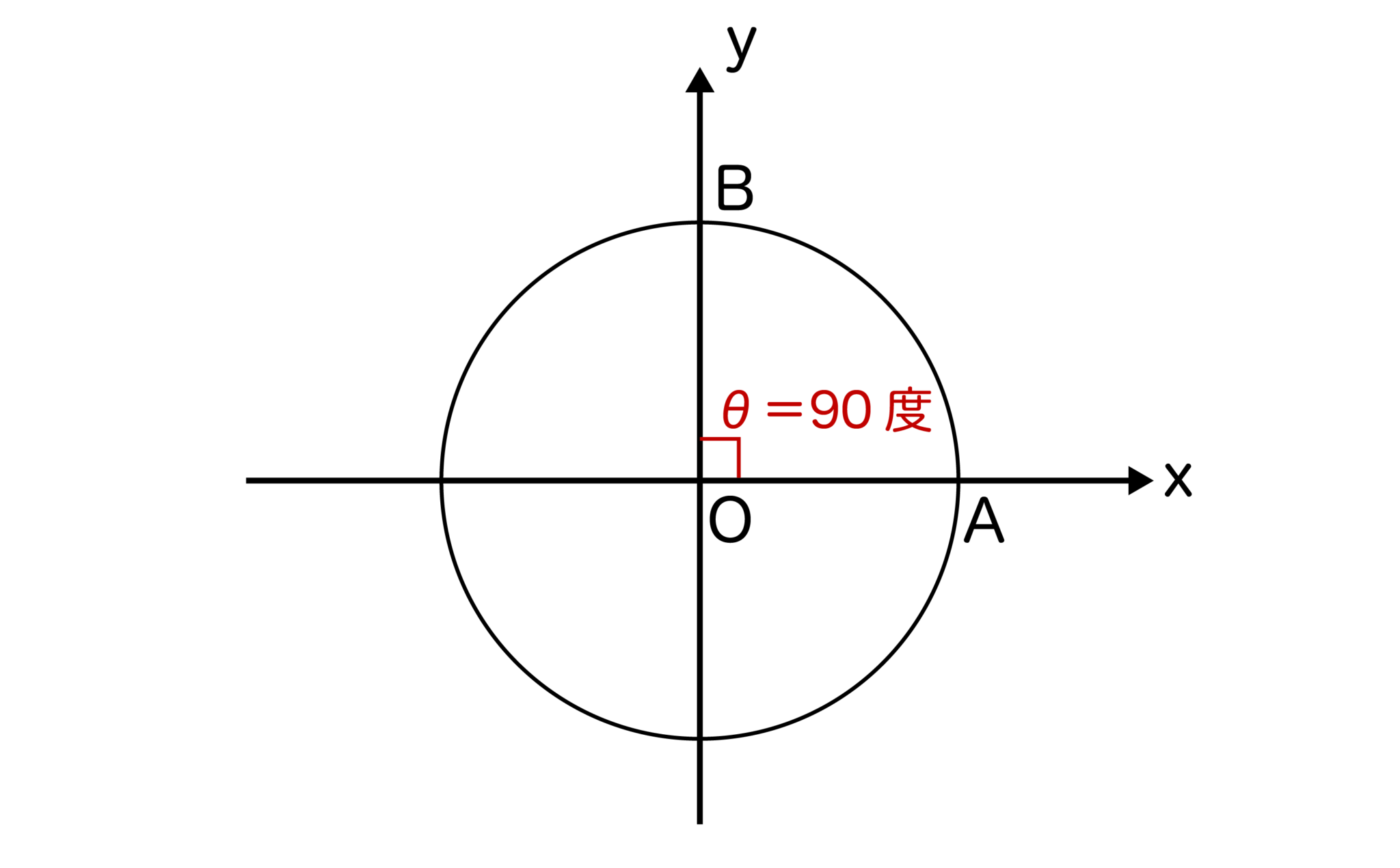 sin90度が1なのはなぜ？誰でもわかるように超わかりやすく解説！