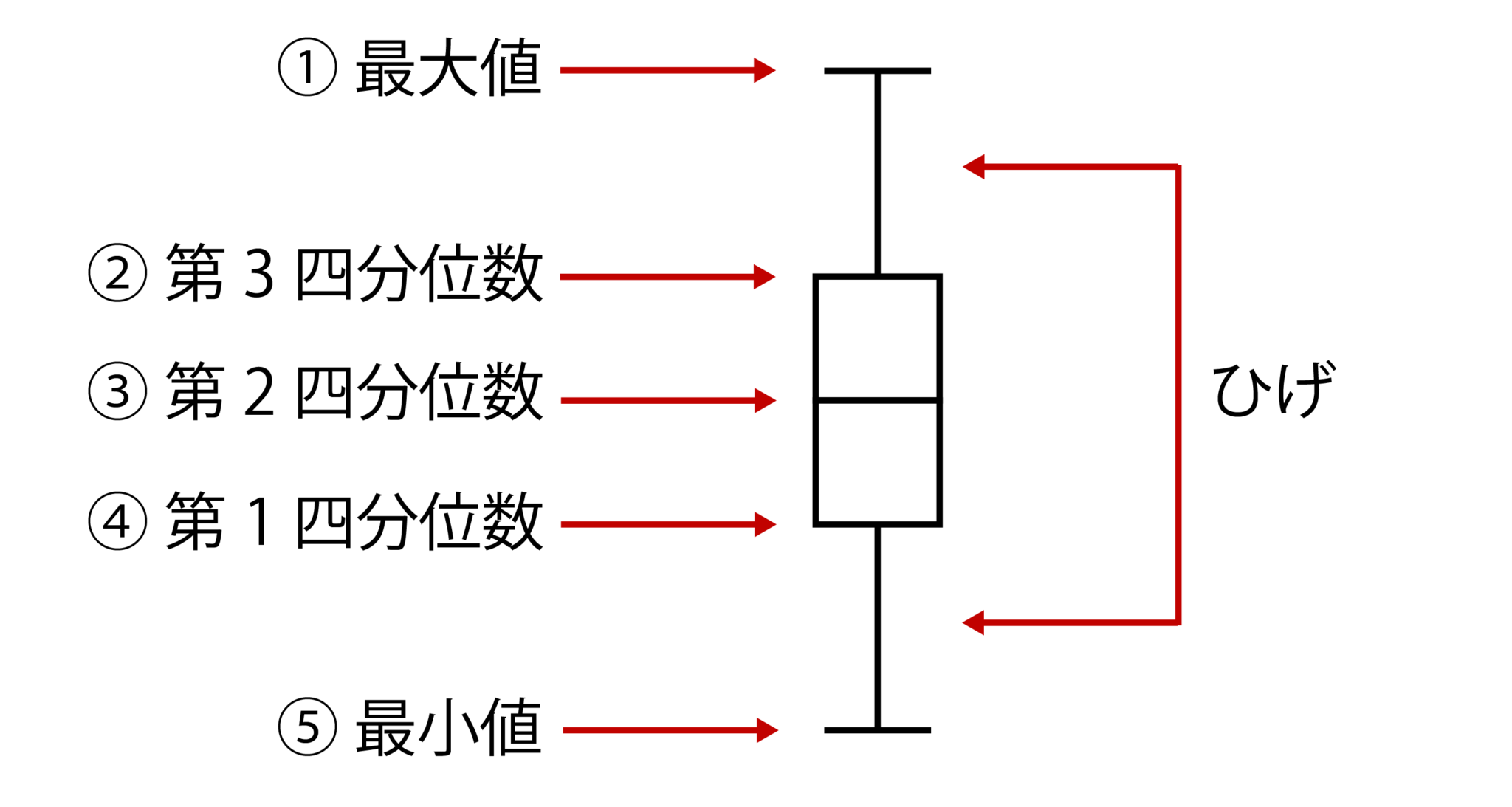 四分位数とは？求め方や第1四分位数・箱ひげ図との関係もわかりやすく解説！