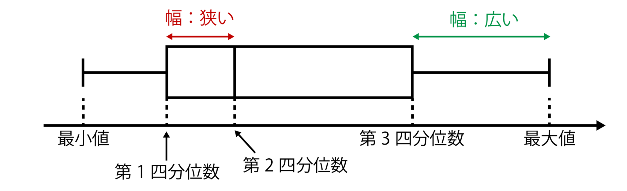 四分位数とは？求め方や第1四分位数・箱ひげ図との関係もわかりやすく解説！